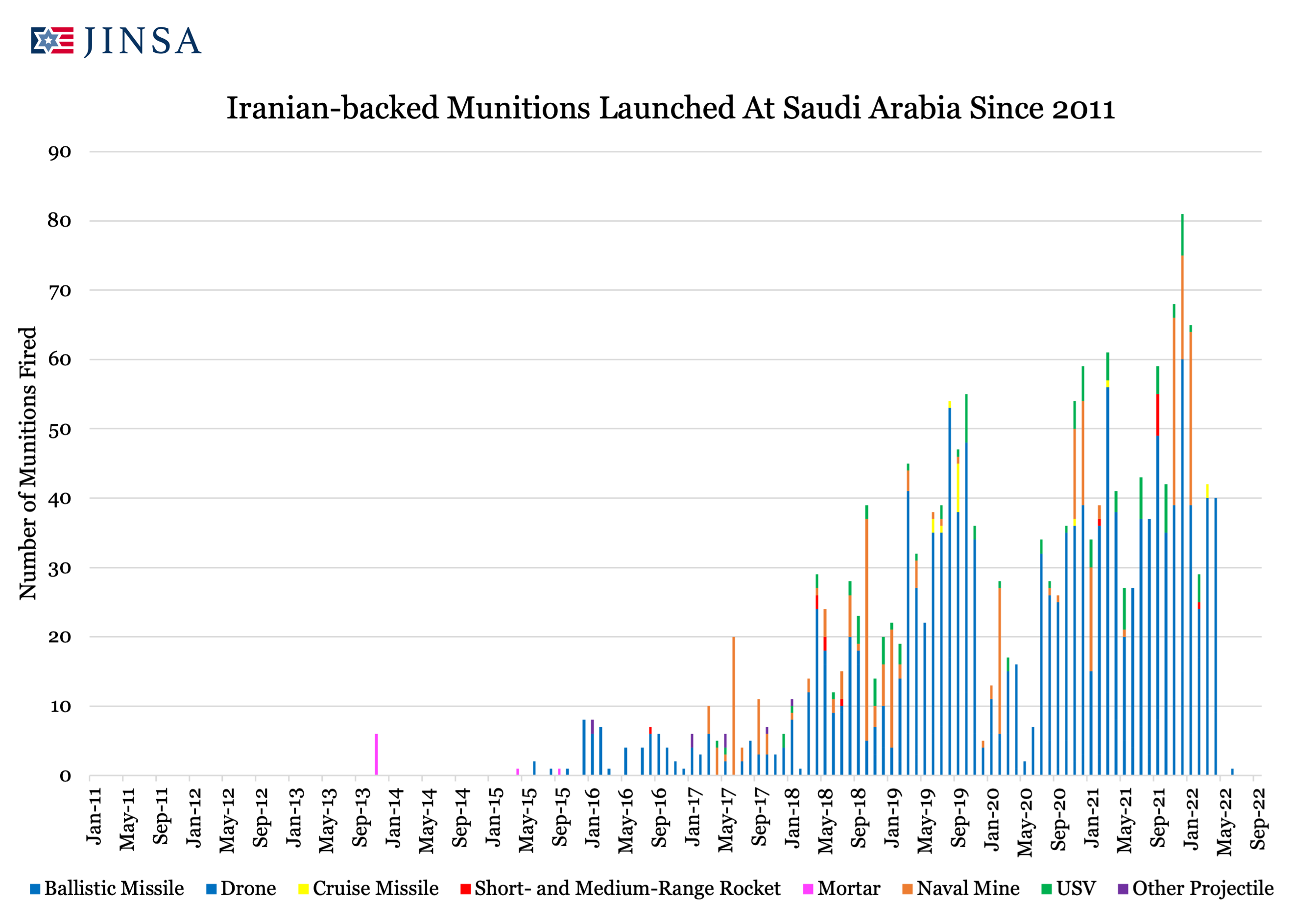 Iran Projectile Tracker - JINSA