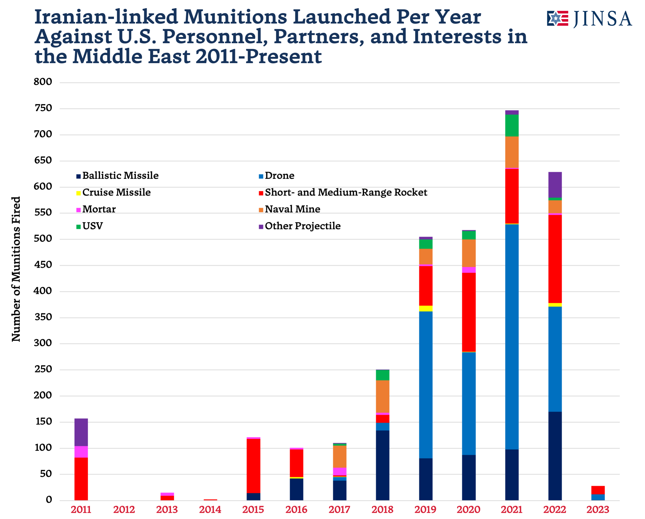 Iran Projectile Tracker - JINSA