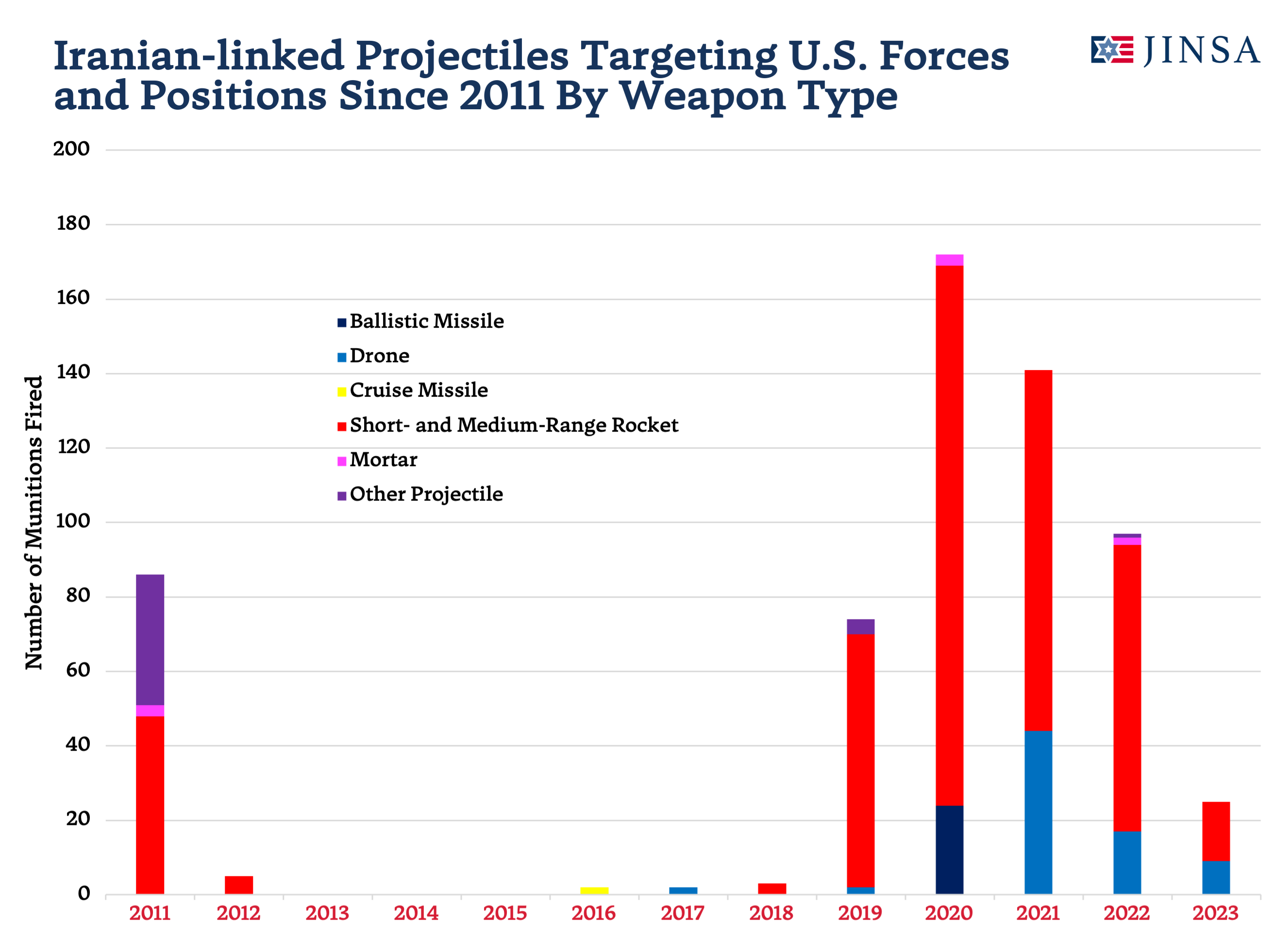 Iran Projectile Tracker - JINSA
