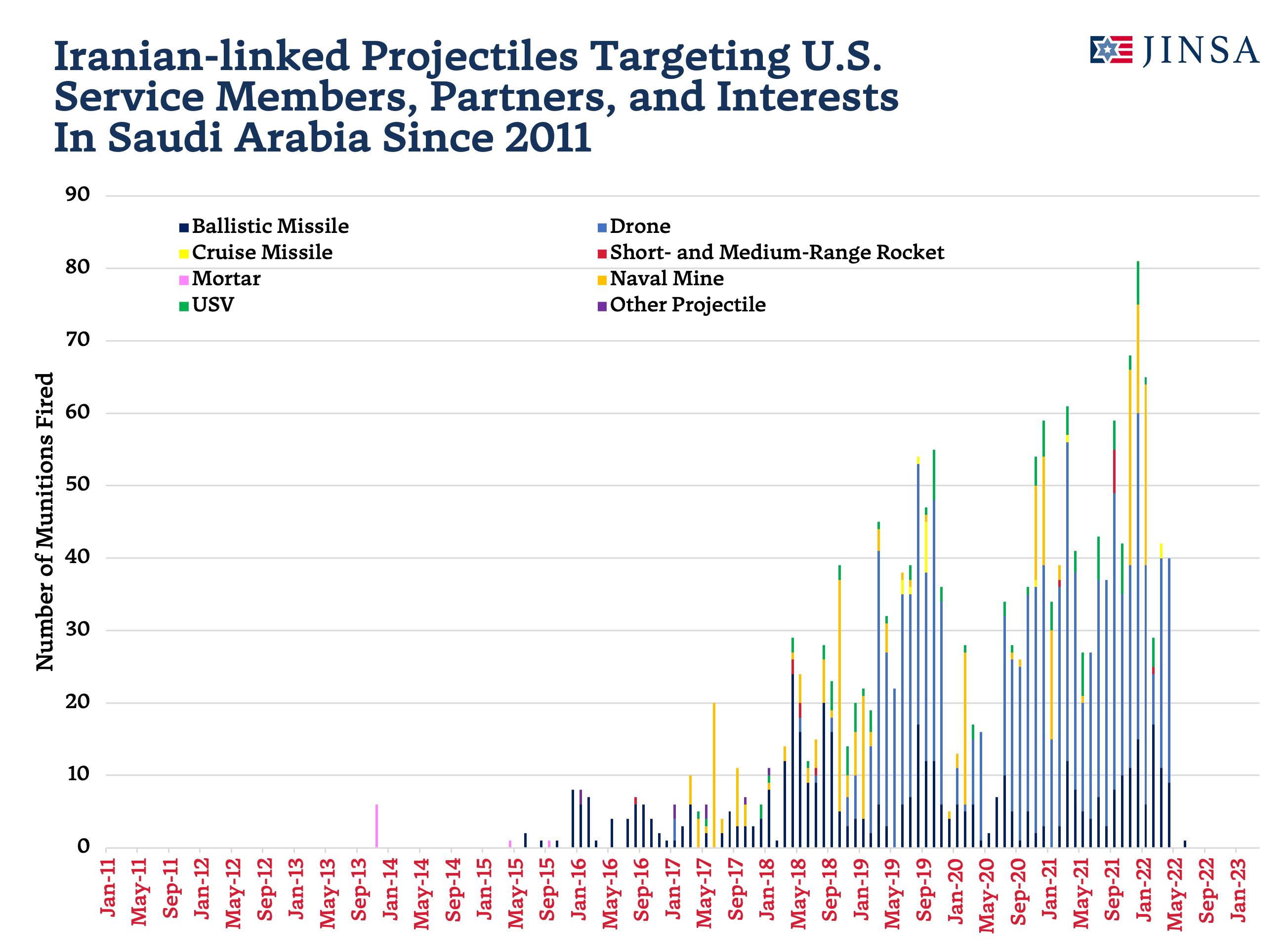Iran Projectile Tracker - JINSA