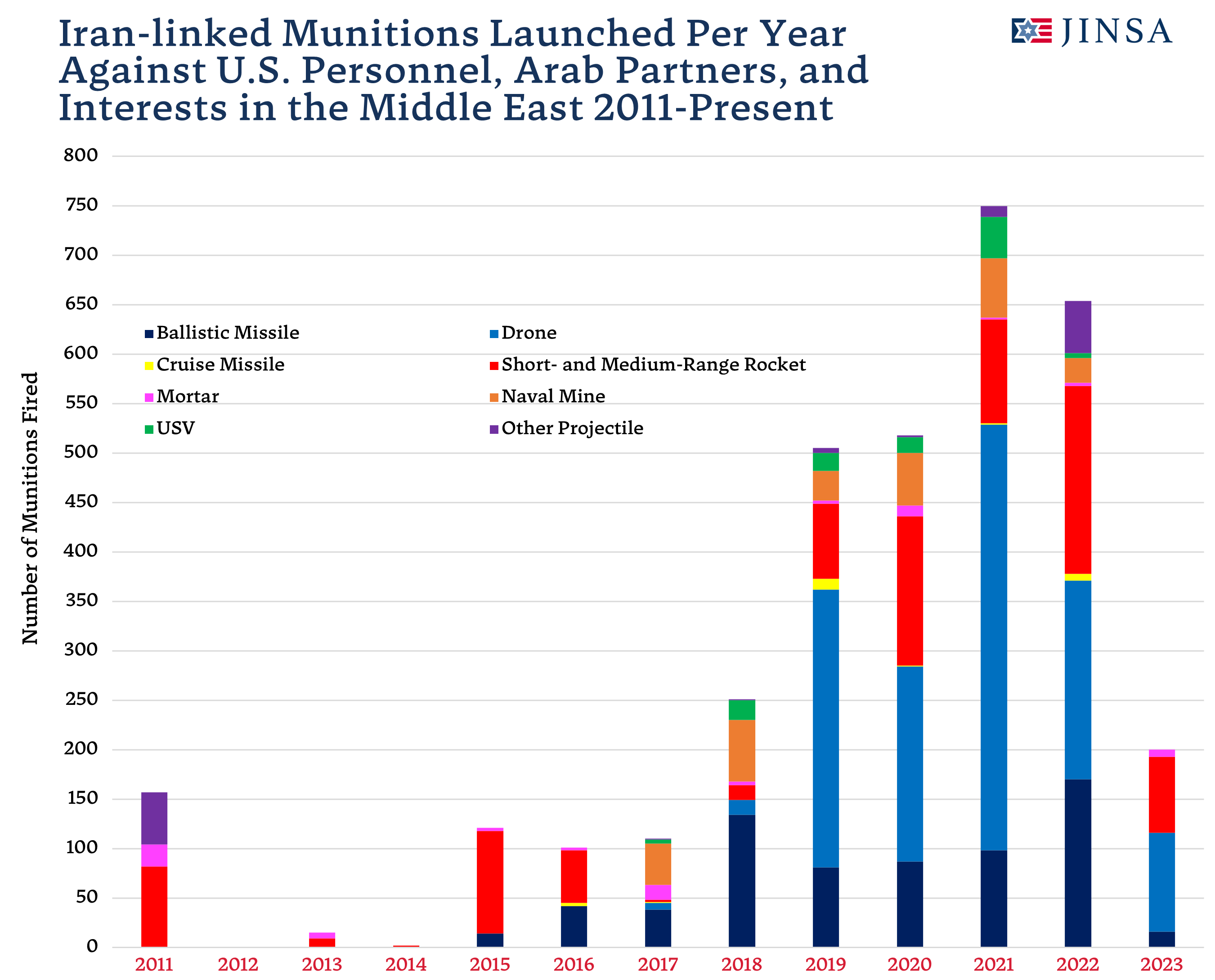 Iran Projectile Tracker - JINSA