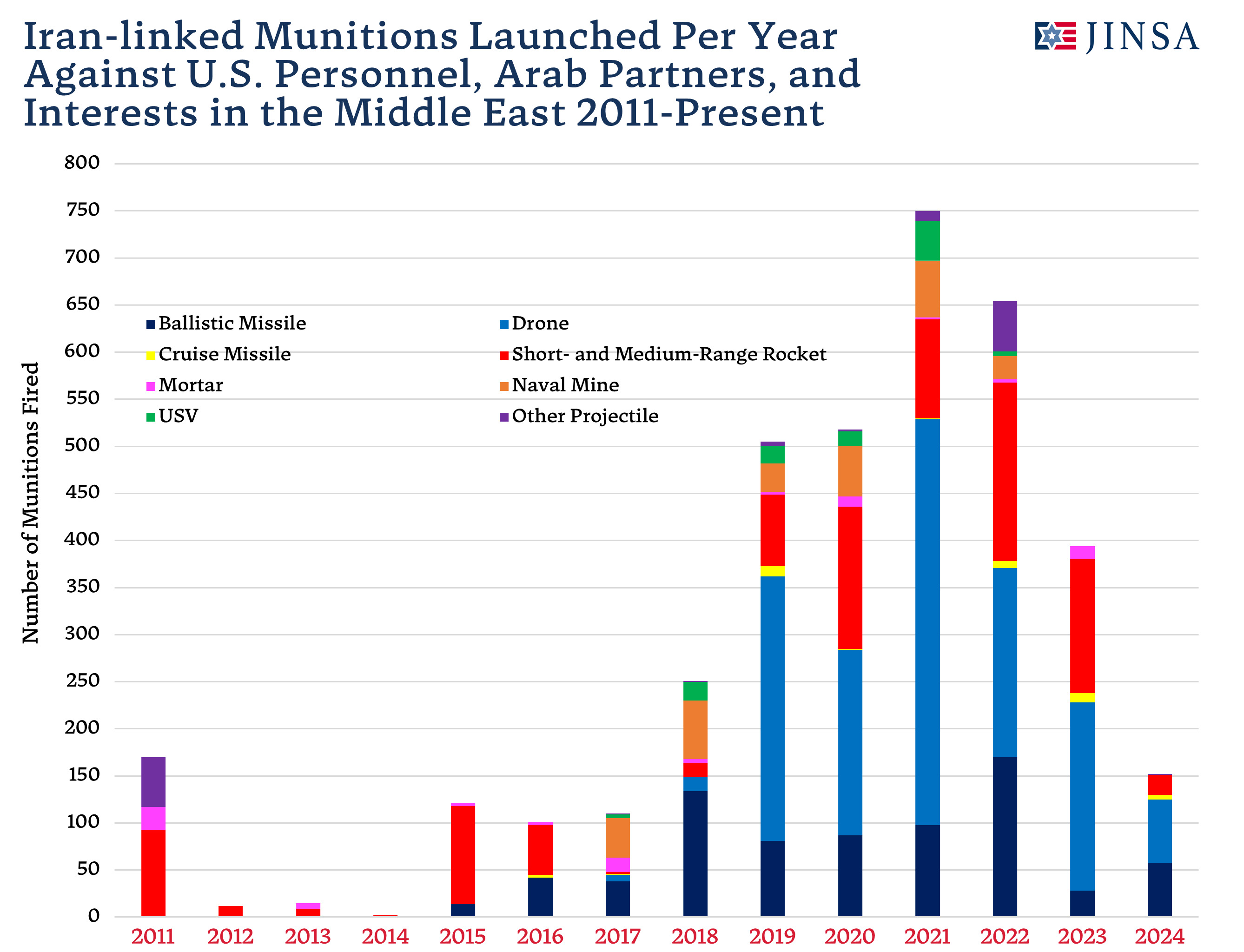 Iran Projectile Tracker - JINSA