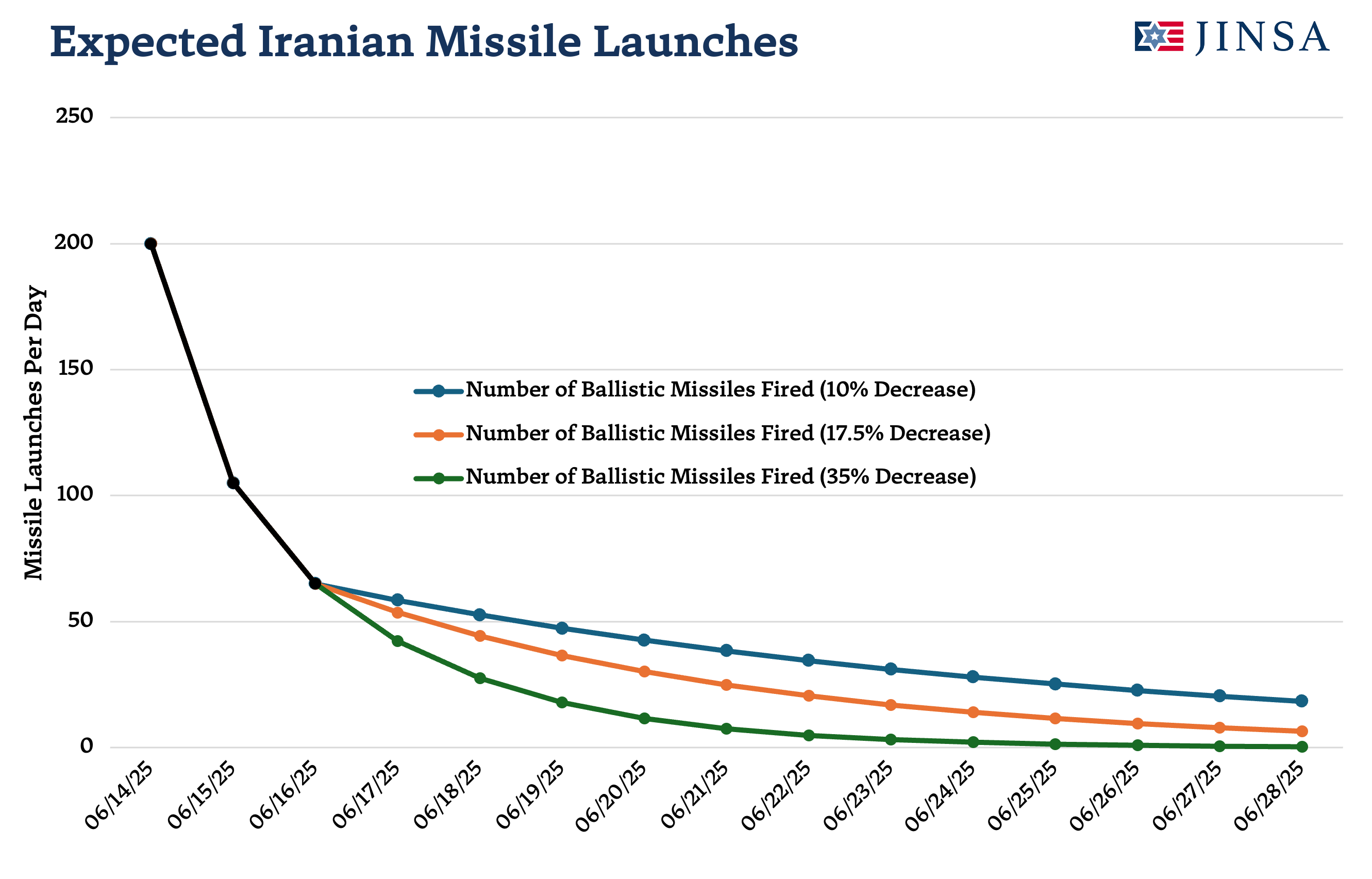 Iranian Ballistic Missile Estimates - JINSA