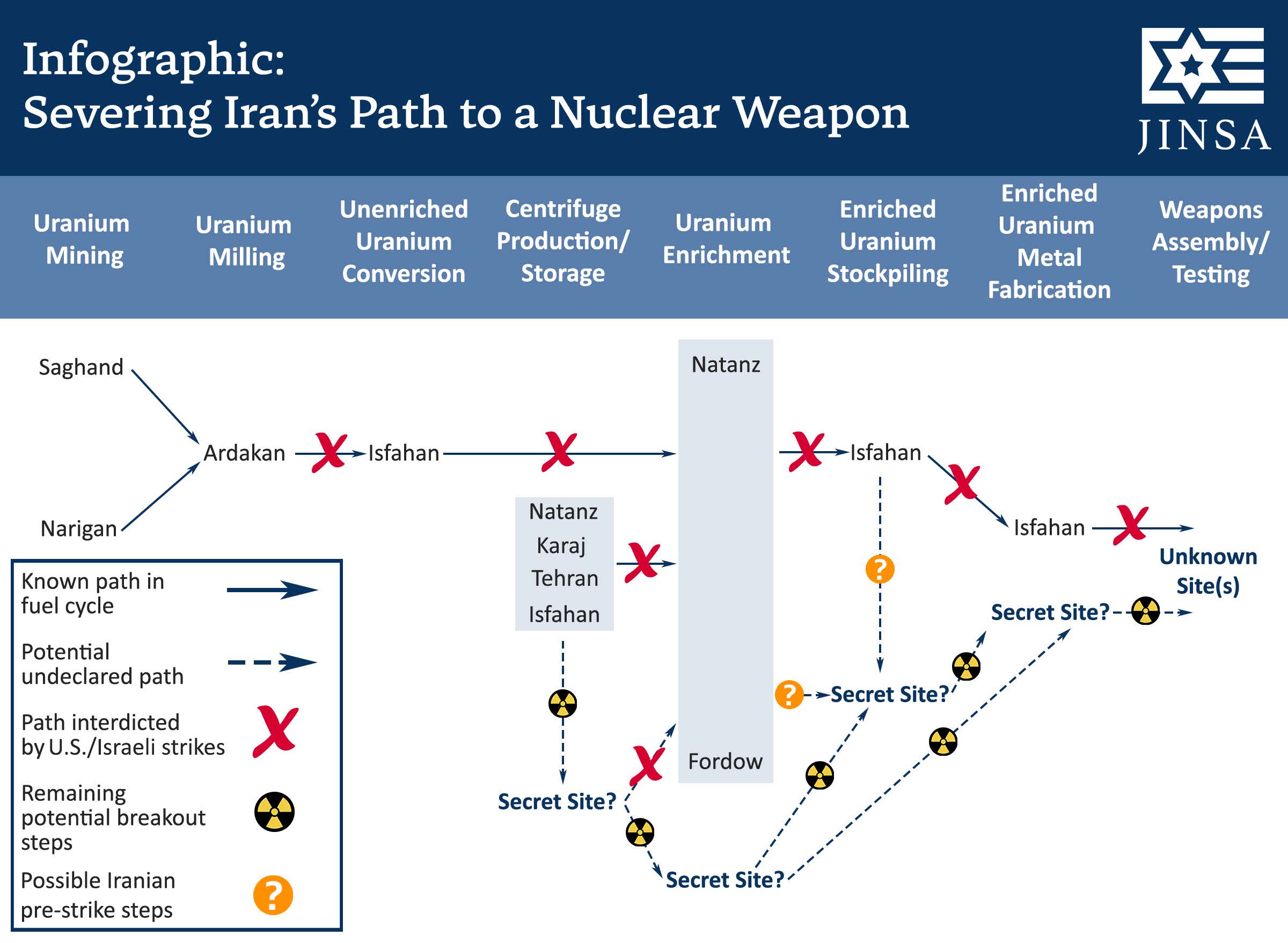 Infographic: Severing Iran's Path to a Nuclear Weapon - JINSA