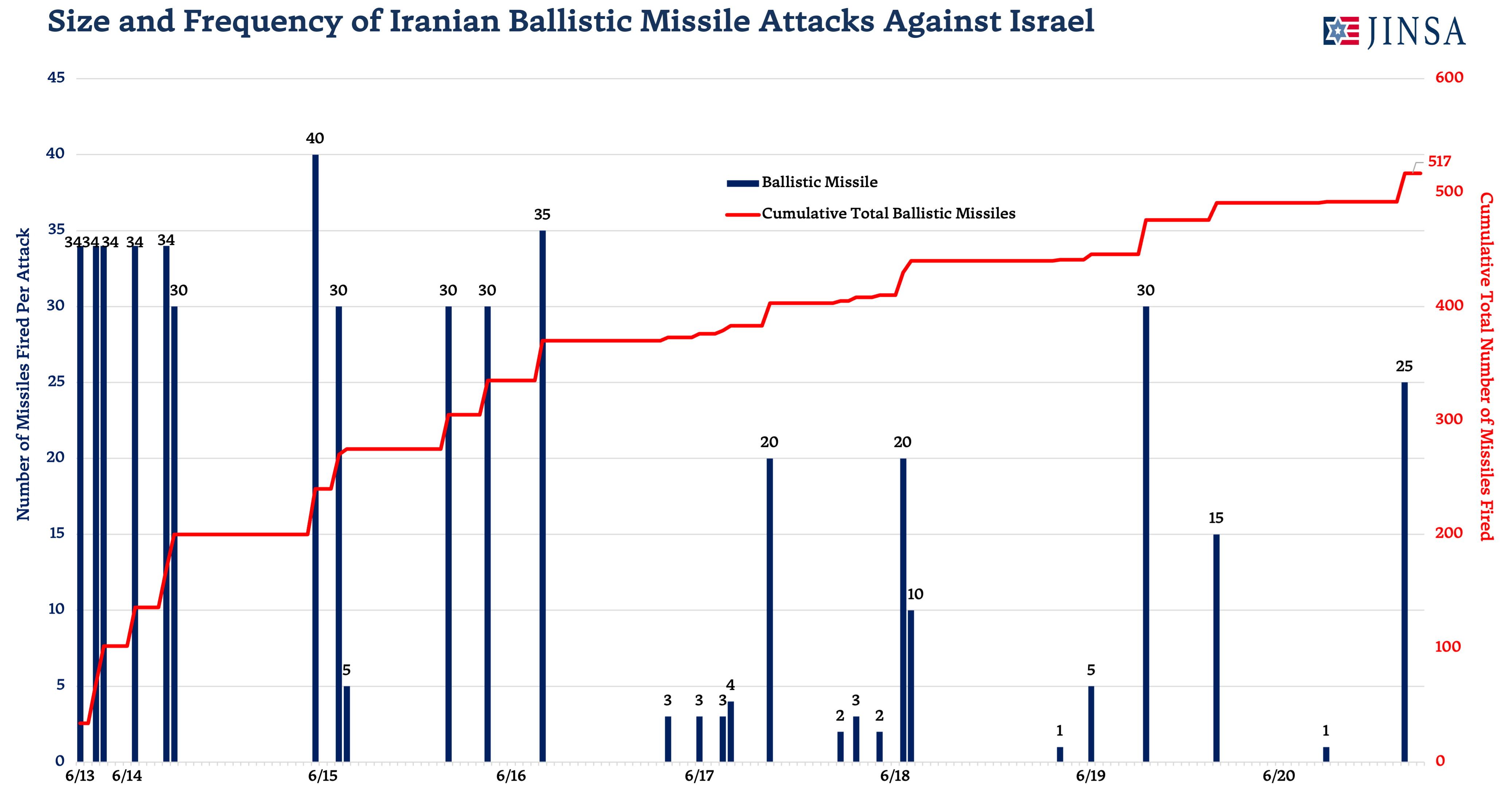 Israel’s Operation Rising Lion: 6/20/25 Update - JINSA