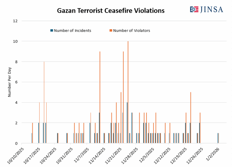 Gaza Ceasefire Violations and Hostages Remaining Trackers - JINSA